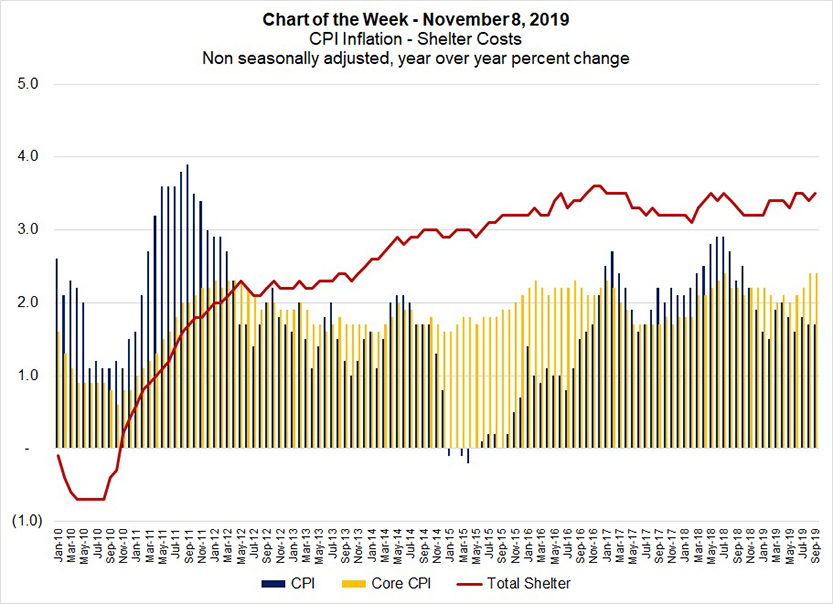 MBA Chart of the Week: CPI Inflation-Shelter Costs - MBA Newslink