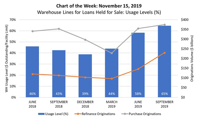 MBA Chart of the Week: Warehouse Lines for Loans Held for Sale - MBA ...