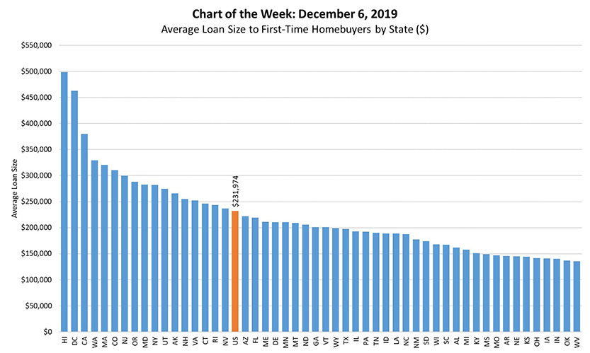 MBA Chart of the Week: Average Loan Size to First-Time Home Buyers ...