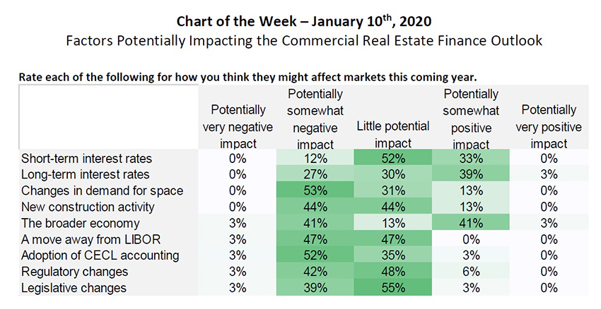 MBA Chart of the Week: Factors Impacting Commercial Real Estate Finance ...