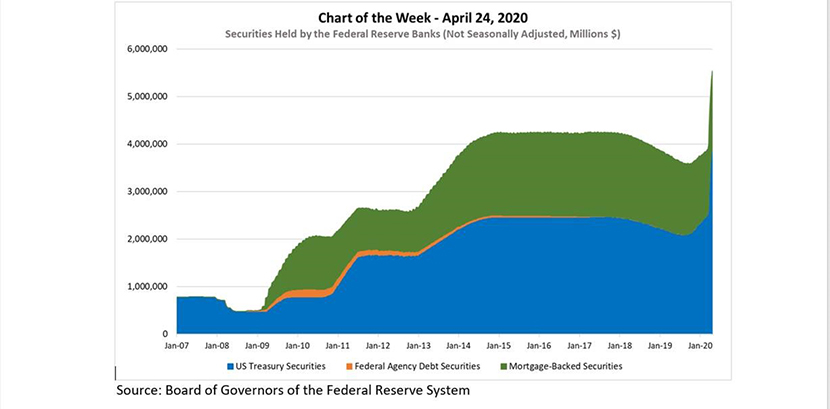MBA Chart of the Week: Securities Held by Federal Reserve Banks - MBA ...