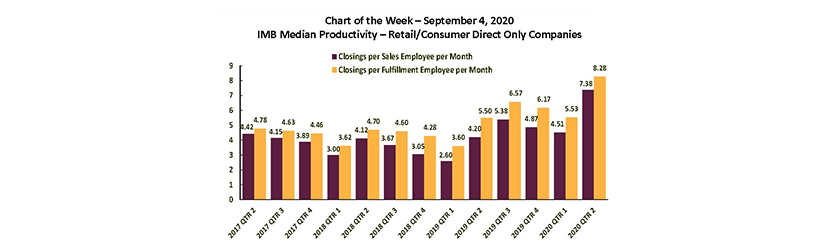MBA Chart of the Week: Independent Mortgage Bank Median Productivity ...