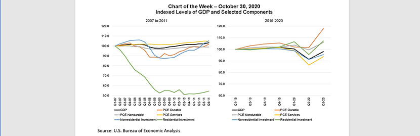 MBA Chart of the Week: Indexed Levels of GDP - MBA Newslink