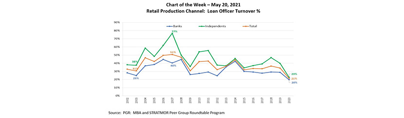 MBA Chart of the Week May 24 2021: Retail Production Channel Loan ...