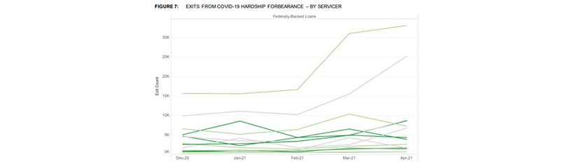 CFPB: Mortgage Servicers’ Pandemic Response Varies Significantly - MBA ...