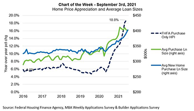 MBA Chart of the Week Sept. 7 2021: Home Price Appreciation, Average ...