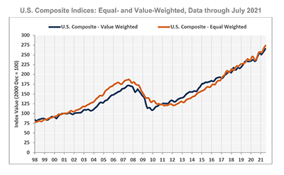 Commercial Property Appreciation Accelerates for 5th Straight Month ...