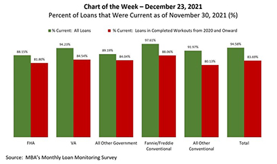 MBA Chart of the Week Dec. 23 2021: Percent of Current Loans - MBA Newslink
