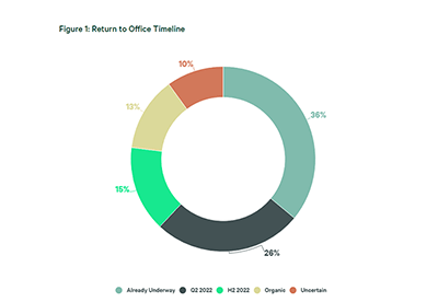CBRE: Most Companies Anticipate Reshaping Offices for Hybrid Work - MBA ...