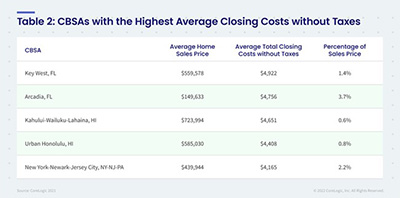 CoreLogic: 2021 Refinance Closing Costs Remain at Less Than 1% of Loan ...