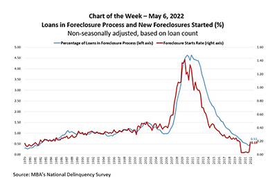 MBA Chart of the Week May 9, 2022: Loans in Foreclosure Process - MBA ...