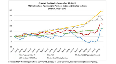 MBA Chart of the Week Sept. 30, 2022: MBA Purchase Applications Payment ...