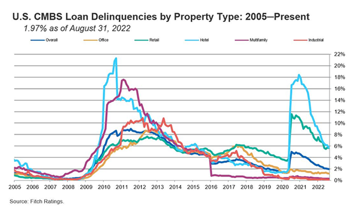 CMBS Loan Delinquency Rate Drops Below 2% - MBA Newslink