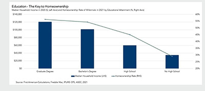 Educated Millennials Hold Key to Future Homeownership Demand - MBA Newslink