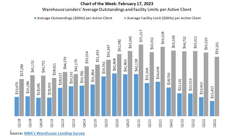 MBA Chart of the Week Feb. 17, 2023: Warehouse Lending - MBA Newslink