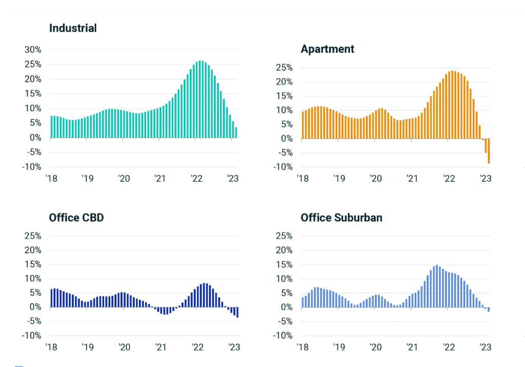 Commercial Property Prices Down 7% From Year Ago - MBA Newslink