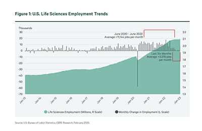 Life Sciences Properties Prove Resilient - MBA Newslink
