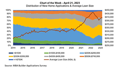MBA Chart of the Week Apr. 21, 2023-New Home Applications, Average Loan ...