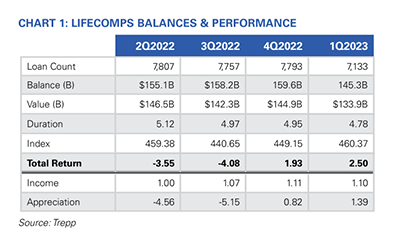 Trepp: Positive Q1 for Insurance Company Commercial Mortgages - MBA ...