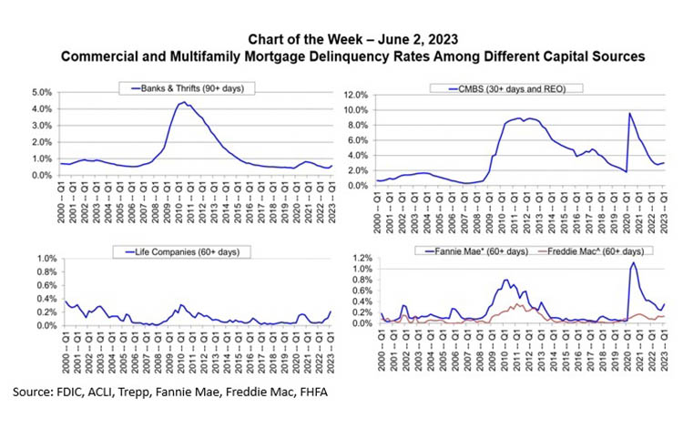 MBA Chart of the Week June 5: Commercial and Multifamily Delinquency ...
