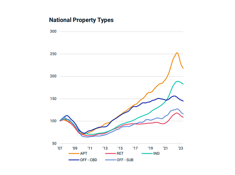 May CPPI Indexes Show Large Drops From 2022 - MBA Newslink