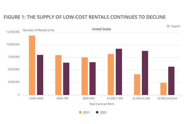Harvard: Low-Cost Rentals Have Decreased in Every State - MBA Newslink
