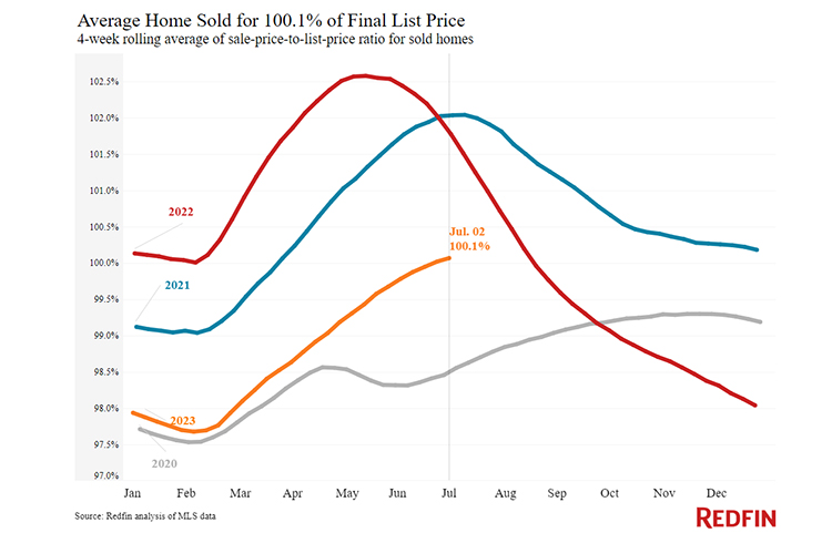 Redfin: Homes Selling Above Asking Prices Again Amid Low Supply - MBA ...