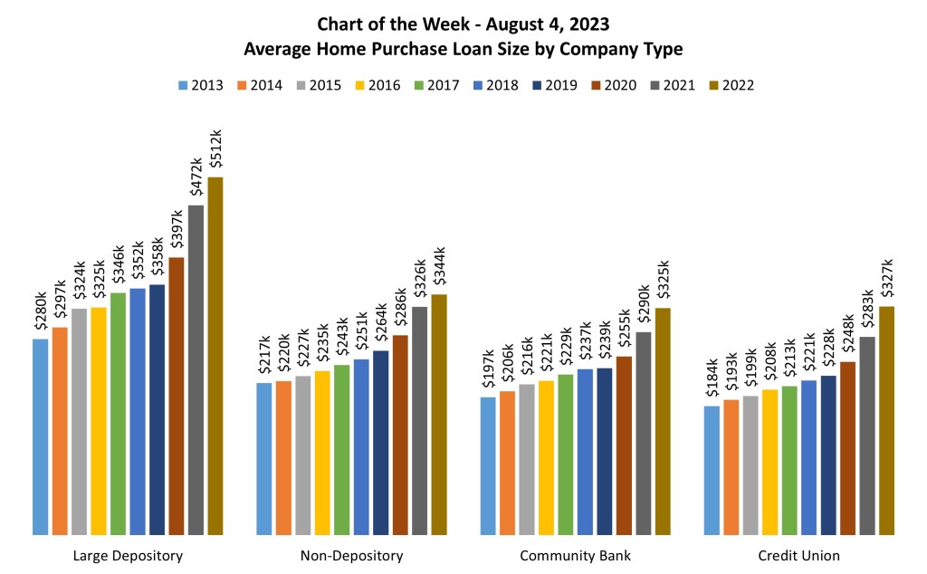 MBA Chart of the Week Aug. 7: Average Home Loan Size - MBA Newslink