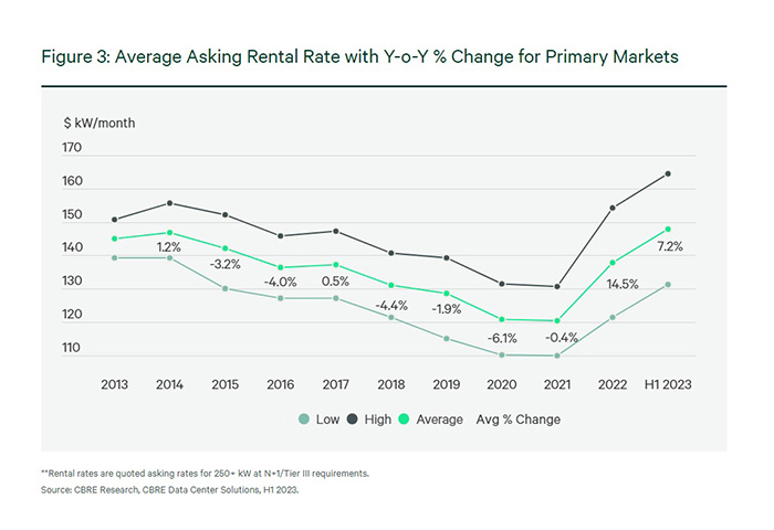 Data Center Construction Reaches Record High, Driven by AI Growth: CBRE ...