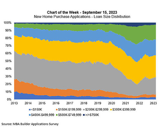MBA Chart of the Week: New Home Purchase Applications - MBA Newslink