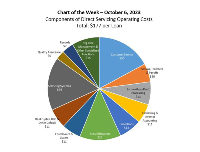 MBA Chart of the Week Oct. 9: MBA’s Servicing Operations Study and ...