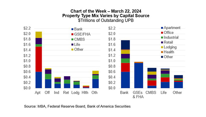MBA Chart of the Week: CRE Mortgage Debt Across Capital Sources ...