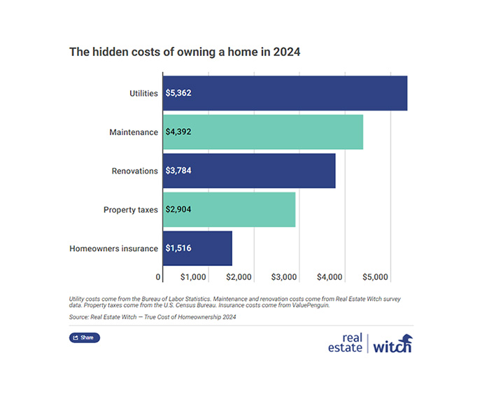 Homeowners Average Almost $18,000 Per Year on Non-Mortgage Expenses ...