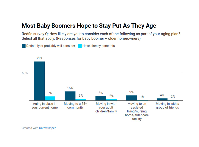 Redfin Finds 78% of Baby Boomers Plan to Stay in Current Home as They ...