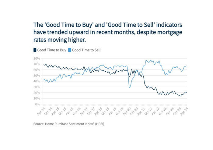 Fannie Mae: Housing Sentiment Flat in April - MBA Newslink