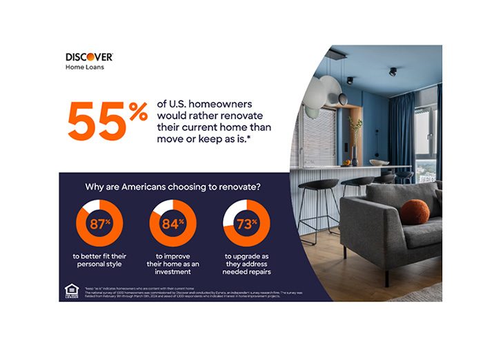 Discover Home Loans: Homeowners Leaning Toward Renovation Amid Current ...