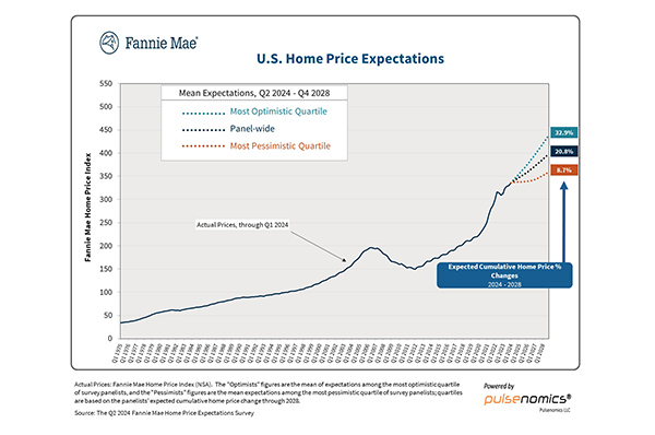 Fannie Mae Panel Sees Home Price Growth Easing as Home Listings Trend ...