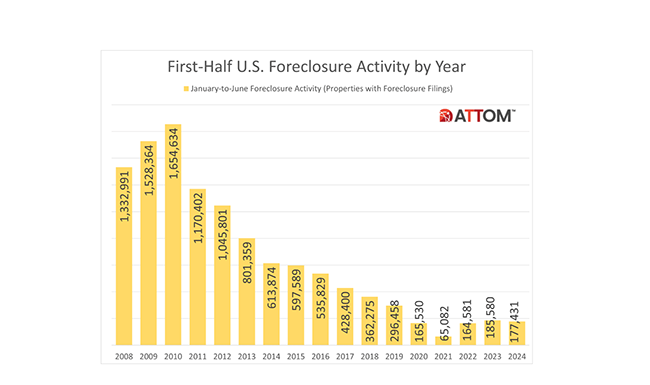 ATTOM Finds Foreclosure Activity Down From a Year Ago - MBA Newslink