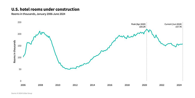 Hotel Construction Activity Highest Since Early 2023 - MBA Newslink