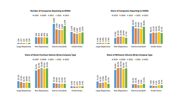 MBA Chart of the Week: 2023 HMDA Respondents - MBA Newslink