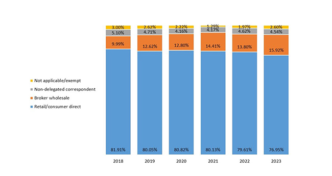 MBA Chart of the Week: Share of Originations by Production Channel ...