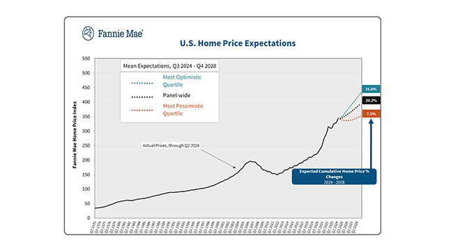 Fannie Mae Panel Predicts Home Price Growth Will Decelerate in 2024 ...
