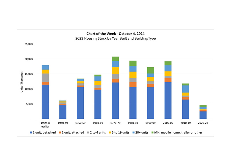MBA Chart of the Week: 2023 Housing Stock by Year Built and Building ...