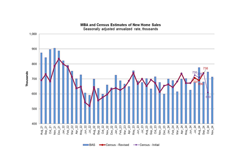 MBA: November New Home Purchase Mortgage Applications Increase 7.2% ...