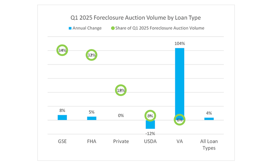Auction.com: Foreclosure Auction Volume Hits Six-Quarter High in Q1 ...