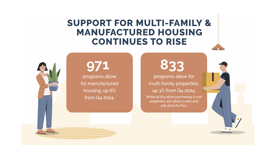 Down Payment Resource: 43 New Assistance Programs Added in Q1 2025 ...