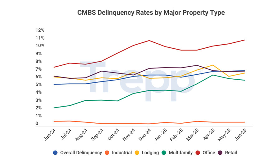 Trepp: CMBS Delinquency Rate Up; Office Hits High - MBA Newslink