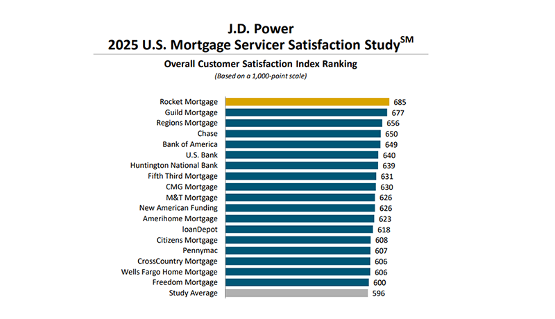 Mortgage Servicers Lag Originators on Customer Engagement, J.D. Power ...